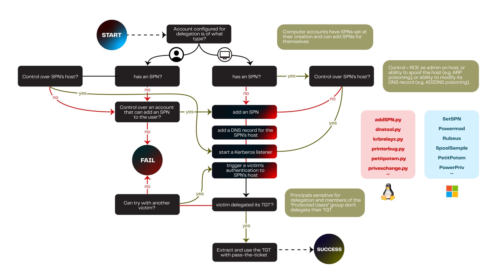 Domain Takeover via Kerberos Unconstrained Delegation