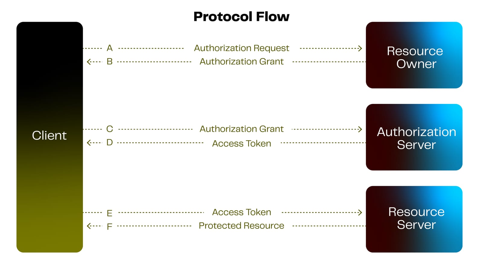 OAuth 2.0 Client Credentials Misuse in Public Apps